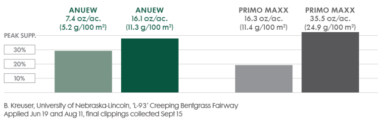 Anuew | Nufarm Canada