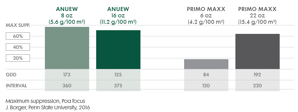 Anuew | Nufarm Canada