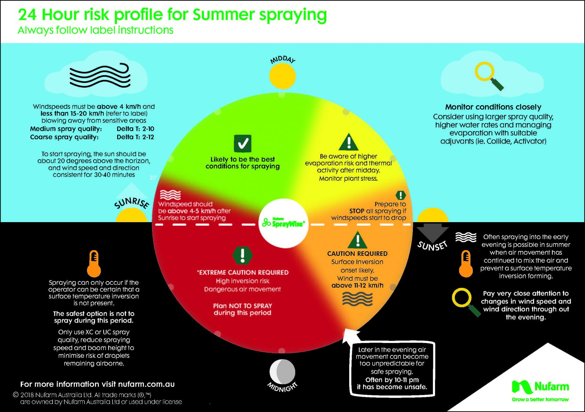 Do you know the ins and outs of spray drift? - Nufarm Australia
