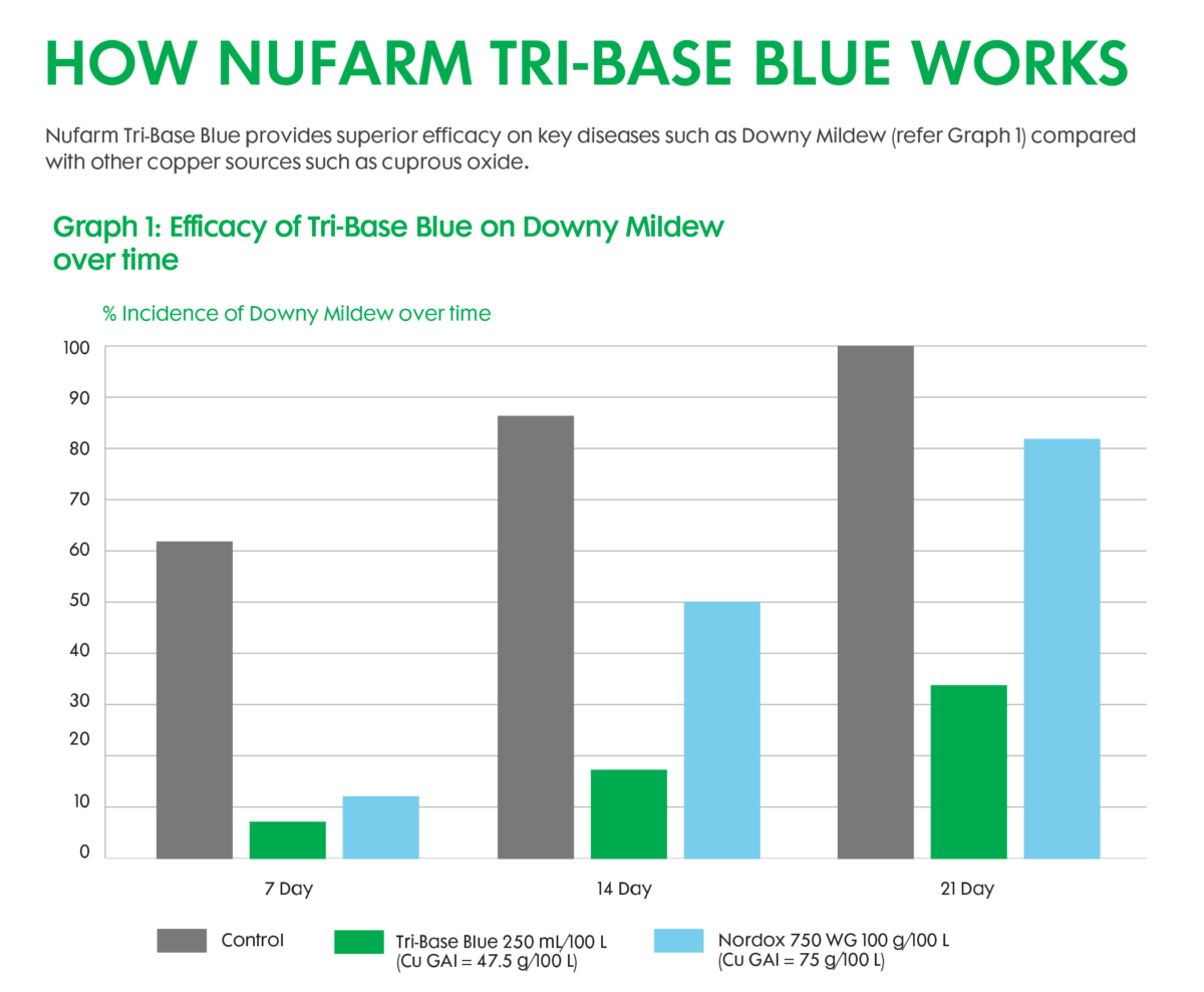 Tri-Base Blue - Nufarm Australia