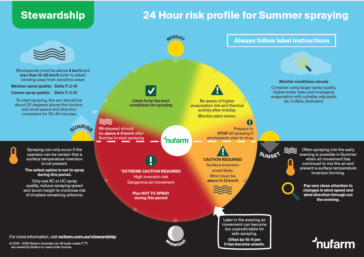 stewardship education - Nufarm Australia