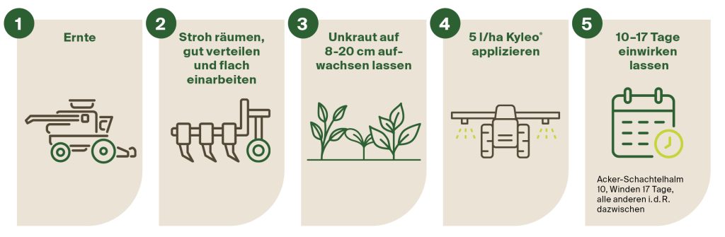 Kyleo® - Herbizid - Nufarm Deutschland