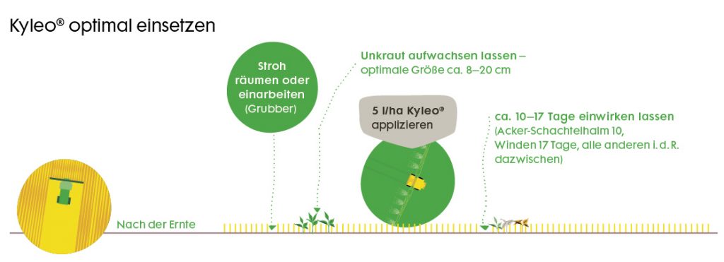 Nufarm Deutschland: Kyleo® - Das Herbizid mit Biss