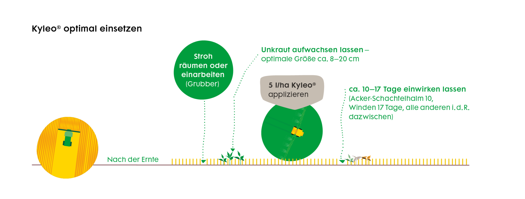 Kyleo® - Herbizid - Nufarm Deutschland