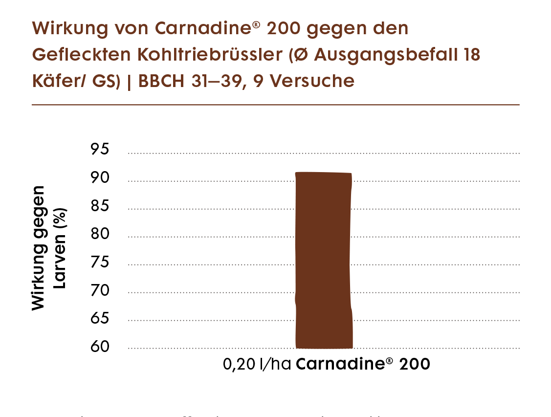 Carnadine® 200 - Insektizid - Nufarm Deutschland