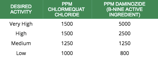 Chlormequat SPC - US - Crop