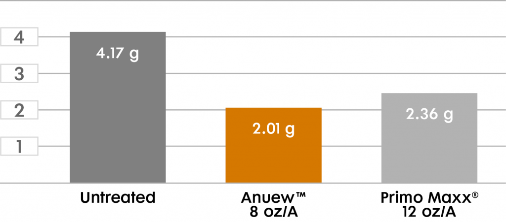 Anuew® EZ - US - Turf