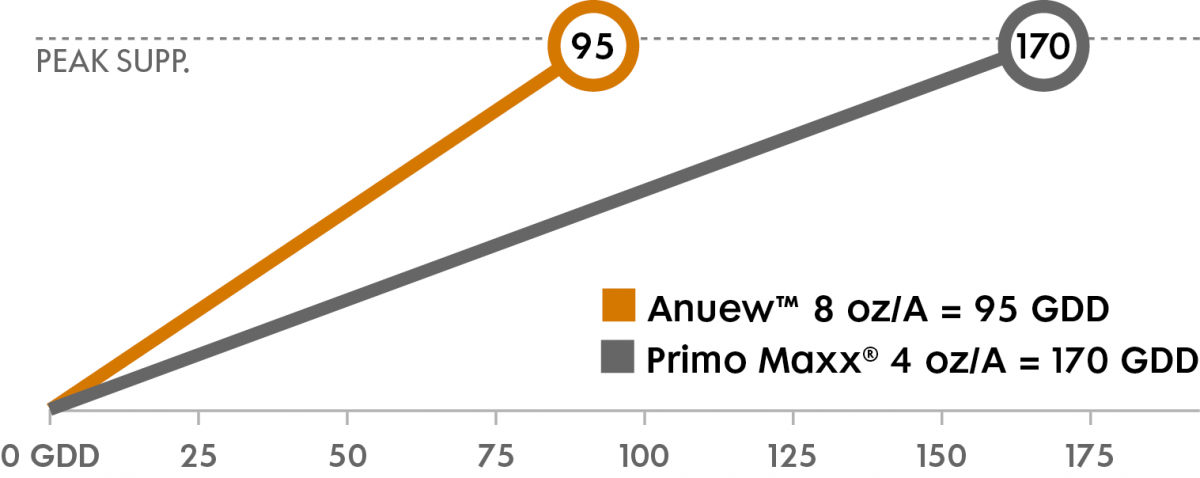 Anuew™ - US - Turf
