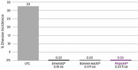 Pinpoint® - US - Turf