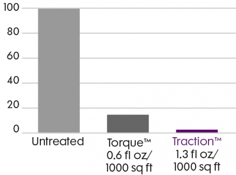 Traction™ - US - Turf