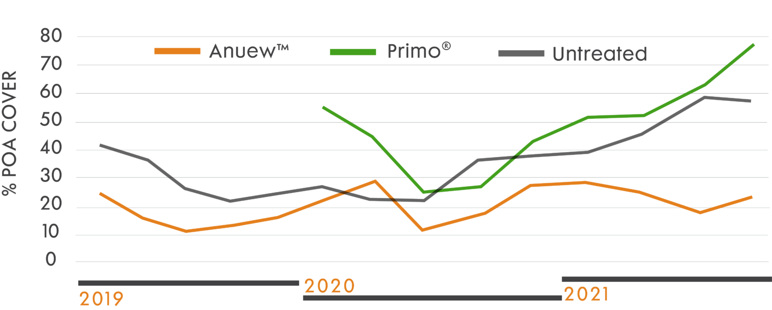 Anuew® EZ - US - Turf