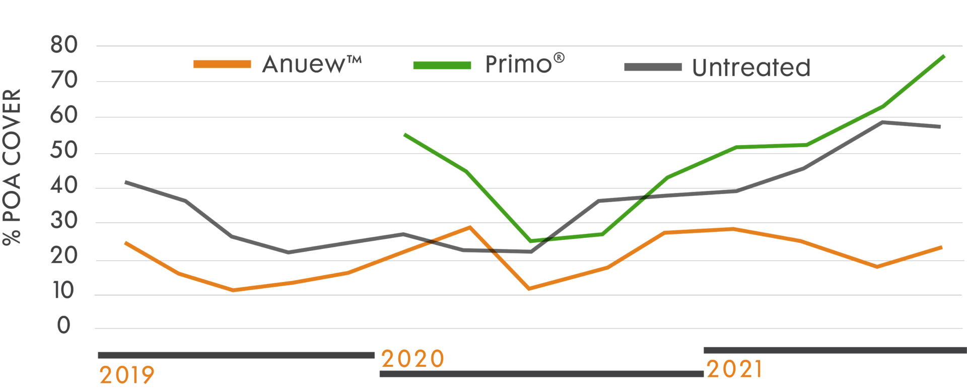 Anuew® EZ - US - Turf