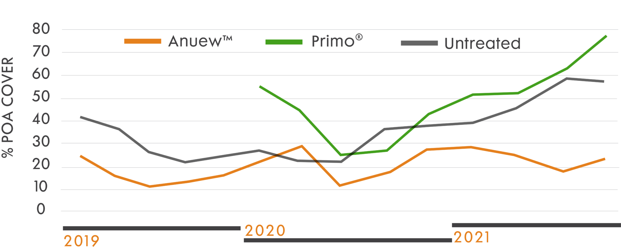 Anuew® EZ - US - Turf
