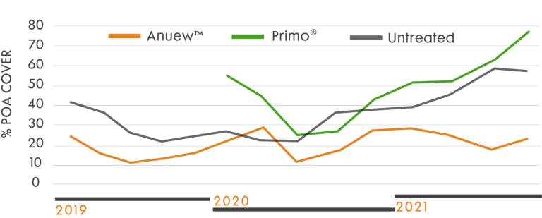 Anuew® EZ - US - Turf