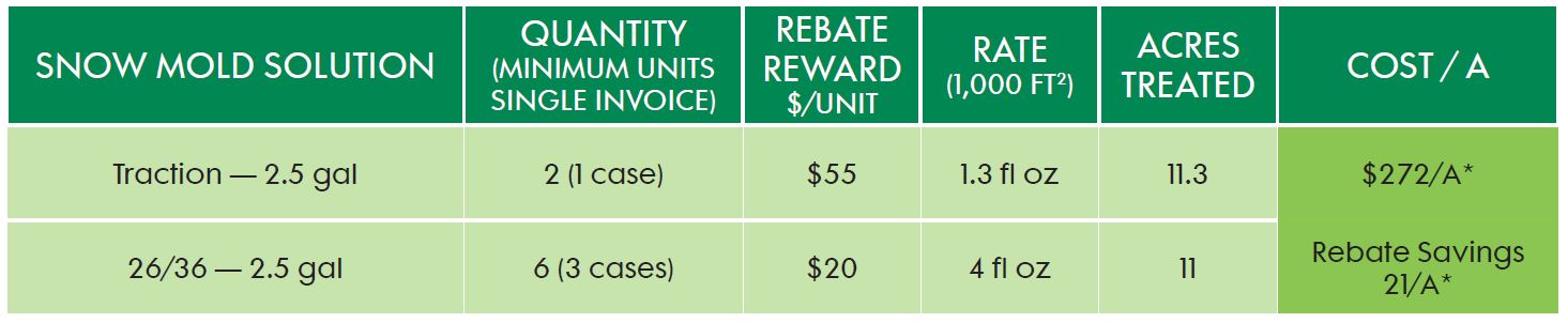 Nufarm Snow Mold Program - US - Turf