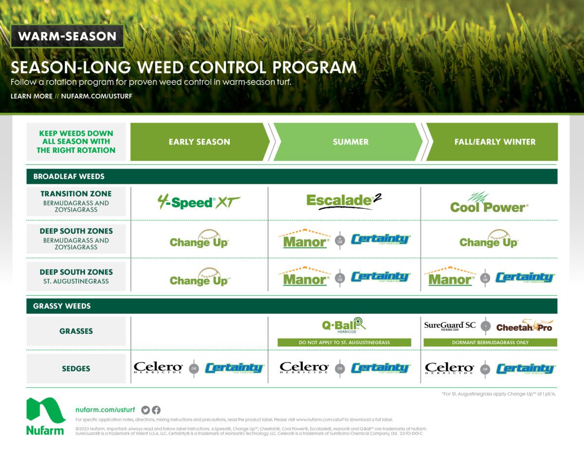 Warm Season Herbicide Solutions - US - Turf