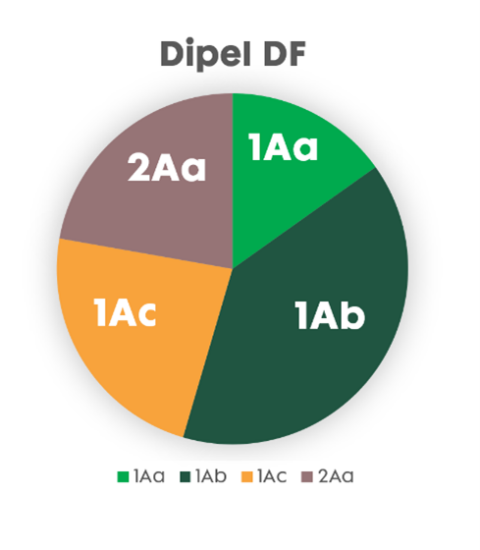 Dipel® DF - Insecticide - Nufarm Belgique