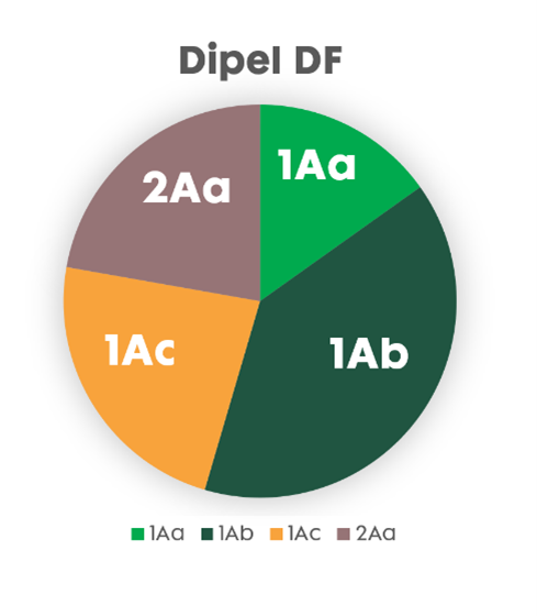 Dipel® DF - Insecticide - Nufarm Belgique