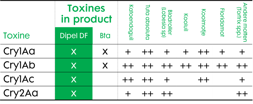 Dipel® DF - Biologische insecticide - Nufarm België