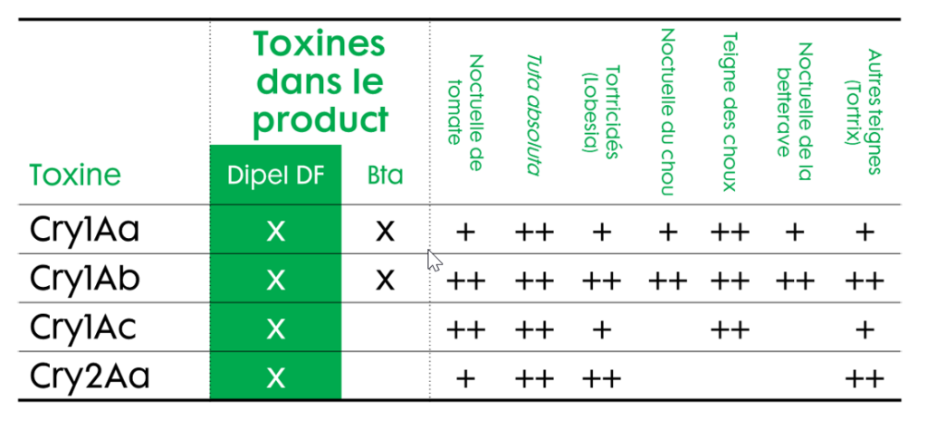 Dipel® DF - Insecticide - Nufarm Belgique