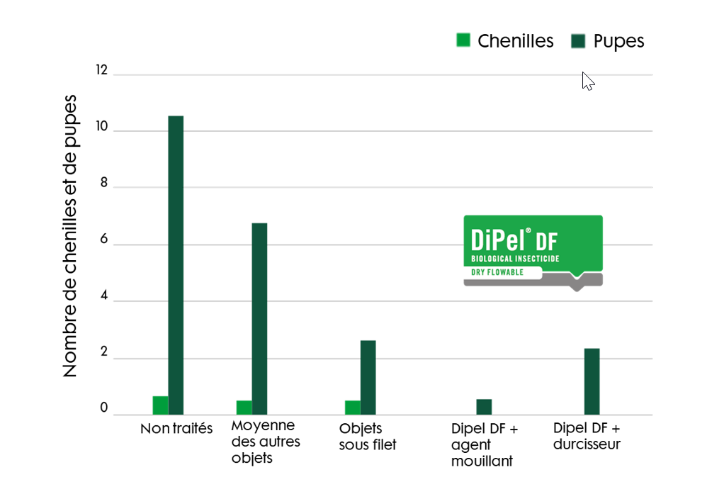 Dipel® DF - Insecticide - Nufarm Belgique